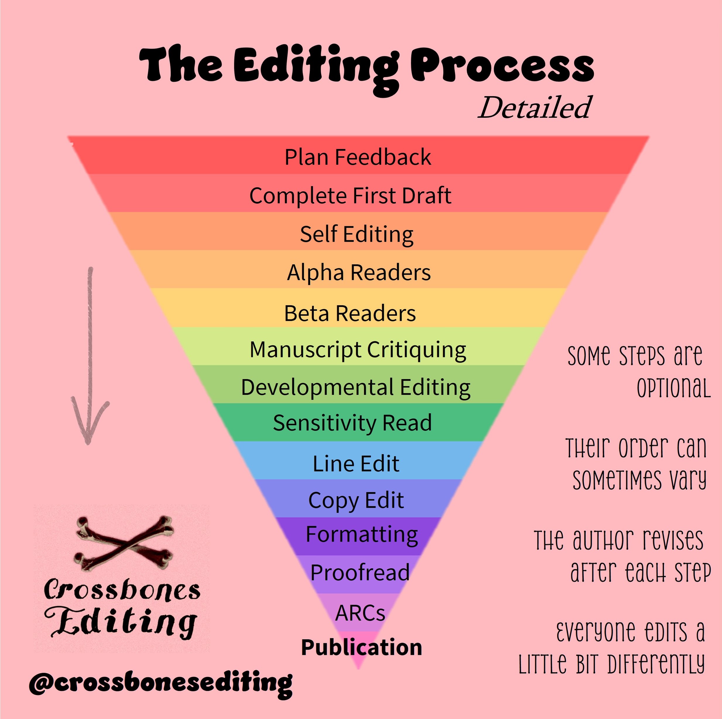 The Editing Process – Crossbones Editing